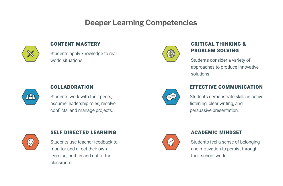 Deeper Learning